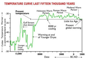 Evidence that the Younger Dryas Forged Human Prehistory